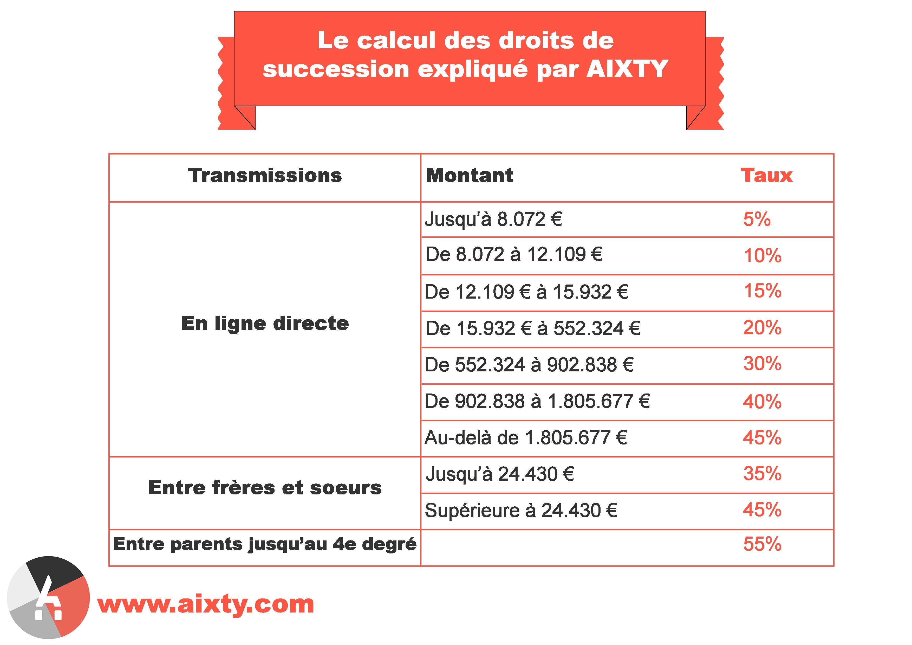 Les droits de succession – Blog Aixty Immobilier