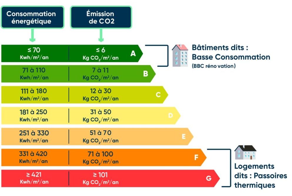 Nouveau DPE : votre logement va-t-il changer de classe énergétique ? – Blog Aixty Immobilier